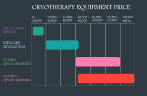 What is the cost of a cryotherapy machine? What are the most affordable ...